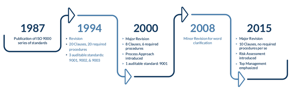 history-of-ISO-9001 - Mireaux Management Solutions history-of-ISO-9001 - Mireaux Management Solutions